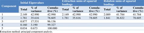 Principal Component Analysis Total Variance Explained Download