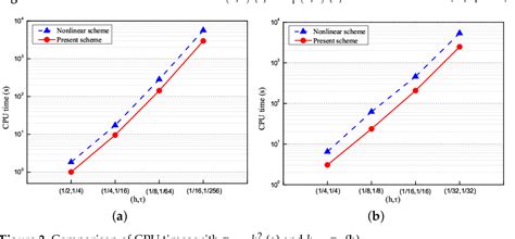 Figure 3 From New Two Level Time Mesh Difference Scheme For The Symmetric Regularized Long Wave