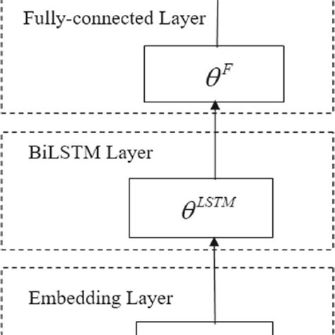 The Network Architecture Of Tl Model B Transfer Learning Bilstm Crf Download Scientific
