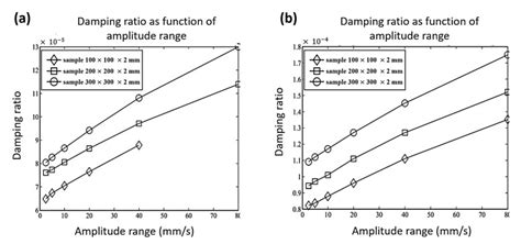 A Critical Review Of Nonlinear Damping Identification In Structural Dynamics Methods