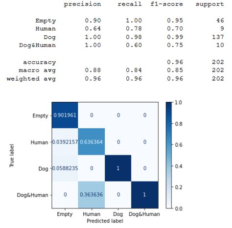 Confusion Matrix Colors Do Not Reflect The Classification Performance · Issue 16880 · Scikit