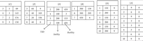 Figure 1 From An Incremental High Utility Mining Algorithm With