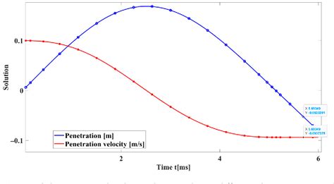 Figure 4 From Variable Time Step Physics Engine With Continuous