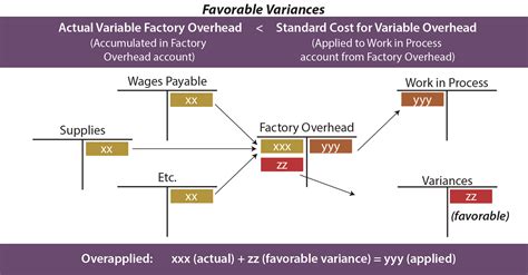 Process Cost Variance Analysis At Nancy Jensen Blog