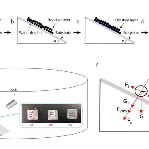 Schematic Diagram Of The Dust Removal Experimental System A D Download Scientific Diagram
