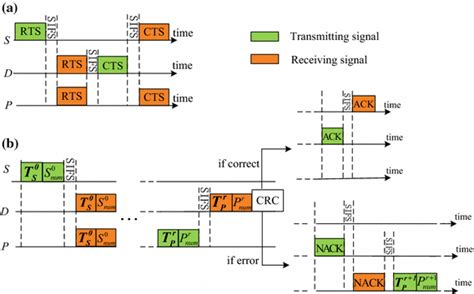 Joint Cross Layer Transmission With Timefrequency Coded Cooperation Download Scientific