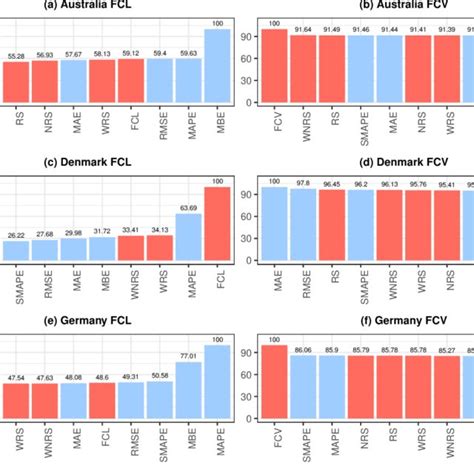 impact of selected error measure on total fcl in the left and fcv in