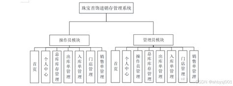 Javaphpnodejspython珠宝首饰进销存管理系统【2024年毕设】java 珠宝销售管理系统源代码下载 Csdn博客