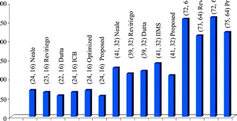 Area Overhead Comparison Of Proposed And Existing Sec Ded Daec Codes