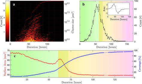 Evolution Of Clusters A Bivariate Histogram Of Cluster Evolution B