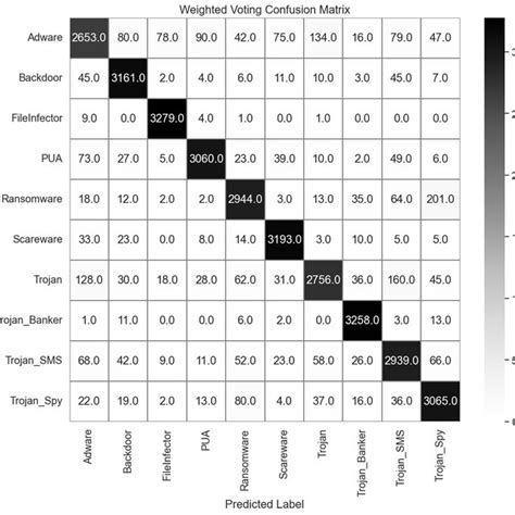 Confusion Matrix For Dynamic Weighted Voting Model Download Scientific Diagram