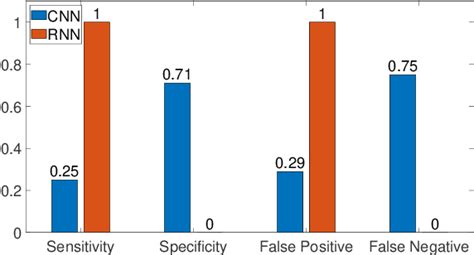 Figure 11 From A Hybrid Neural Network For Simultaneous Multi Attack