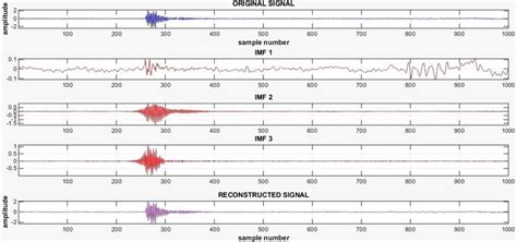 Vibrational Signal For The Fault In Outer Race Bearing Download