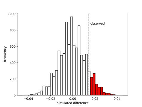 Statistical Experiments With Resampling Towards Data Science