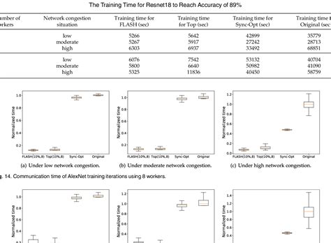 Figure 1 From Congestion Aware Critical Gradient Scheduling For Distributed Machine Learning In
