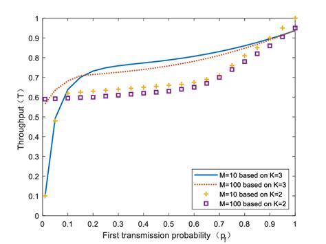 Throughput Vs First Transmission Probability 3 K In Our Model Vs Download Scientific