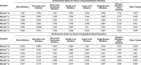 The Refractive Index Values Obtained From Moss Ravindra Hervé Reddy Download Scientific
