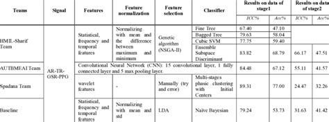 The Summary Of Proposed Algorithms In The Competitions Download