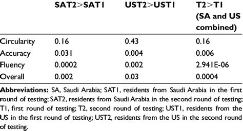 P Values Of The T Tests From Residents Present In Both Rounds Of Testing Download Table