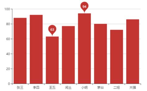 620 Echarts常用图表 柱状图： 标记markpoint，平均值 Markline，数值显示 Label，柱宽度 Barwidth，横向柱状图 冲啊！ 博客园
