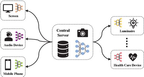 Figure 3 From A Scalable Multi Device Semantic Communication System For