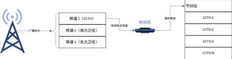 Mpeg Ts封装格式—音视频基础知识 · Ffmpeg原理
