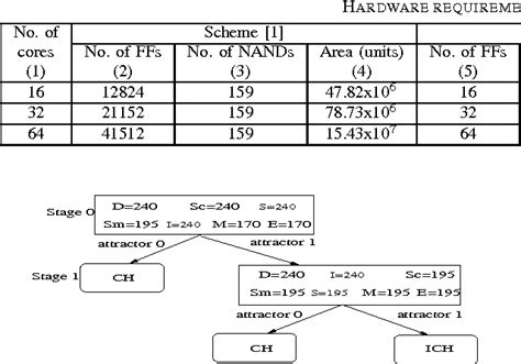 Table Vi From Design Of Coherence Verification Unit For Heterogeneous Cmps Integrating Update