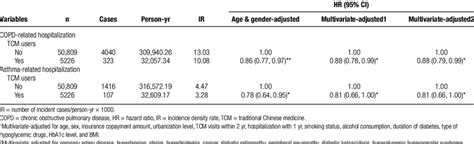 Hrs Of Copd And Asthma Related Hospitalizations According To Tcm Use Download Scientific Diagram
