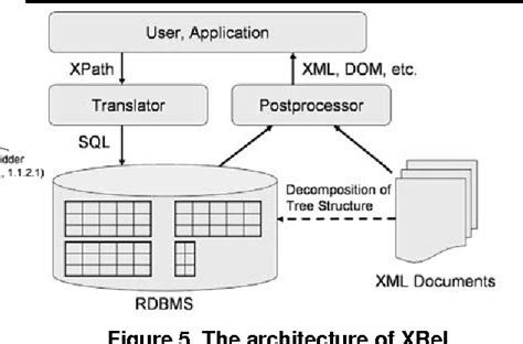 Figure 1 From A Mapping Scheme Of Xml Documents Into Relational