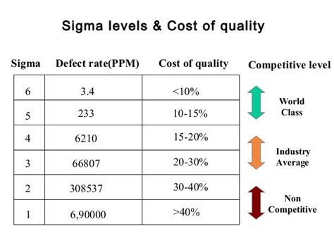6 Sigma Ppm