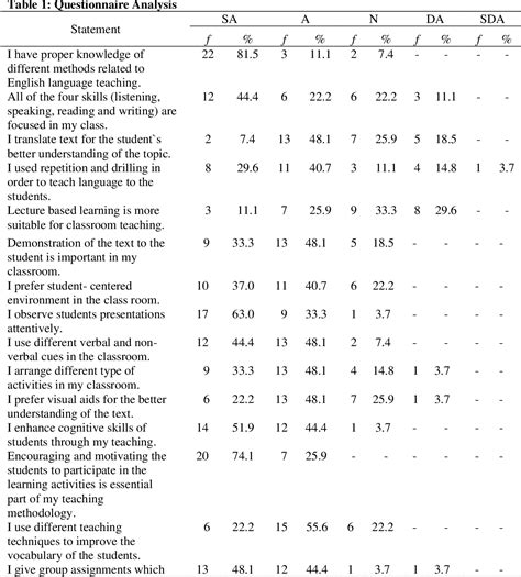 Table 1 From Use Of Specialized Teaching Methods For Teaching English As Second Language