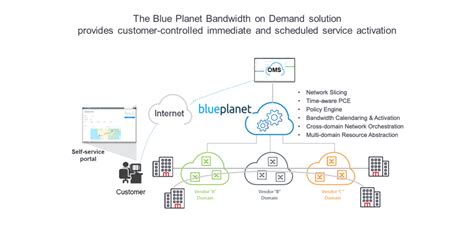 Bandwidth On Demand Blue Planet