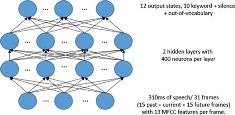 Neural Network Architecture For Keyword Detection Consists Of 2 Hidden Download High