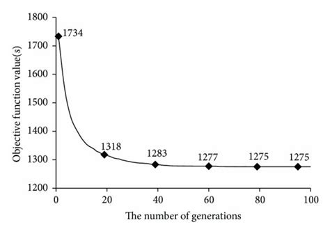Average Trend Of Objective Function Value Download Scientific Diagram