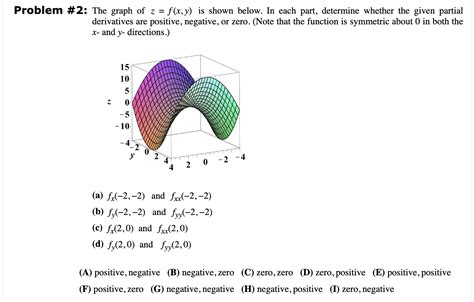 Solved Problem 2 The Graph Of Z F X Y Is Shown Below Chegg Com