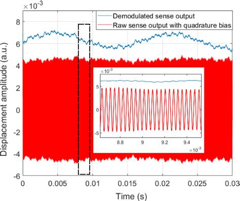 Figure 3 From A Reconfigurable Hardware Emulator Of Mems Gyroscopes