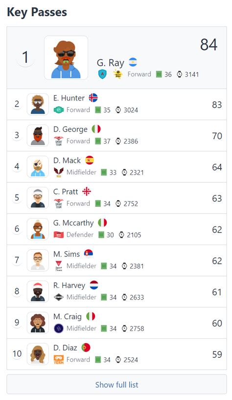 Stat Players Single Stat Value Football Leagues Anwppro
