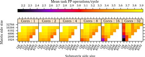 Figure 31 From A Dependency Aware Parallel Programming Model