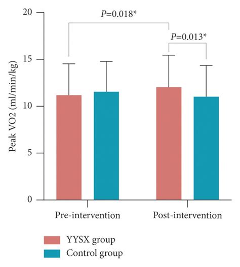 Comparison Of Peak Oxygen Uptake Peak Vo2 In Treatment And Control