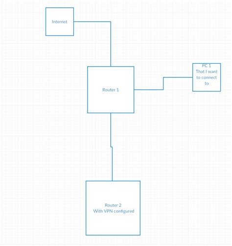 Networking Vpn Cannot Connect Trough Internet Complicated Network Super User