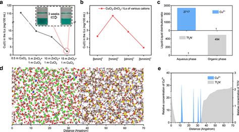 Location Of Cu²⁺ Ions In The Self Stratified Aqueous Organic Biphasic