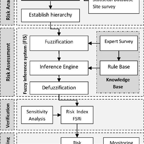 Framework Of Fuzzy Risk Assessment Download Scientific Diagram