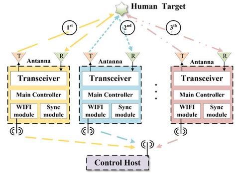 Applied Sciences Mdpi On Linkedin A Novel Wireless Netted Uwb Life