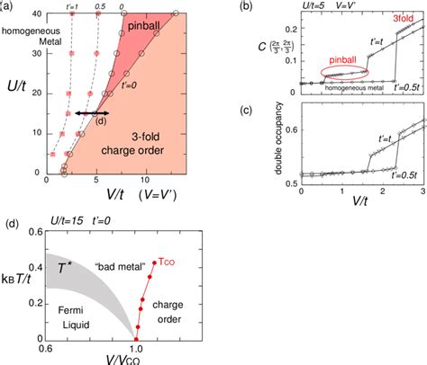 Numerical Results Of The 34 Filled Extended Hubbard Model On The Download Scientific Diagram