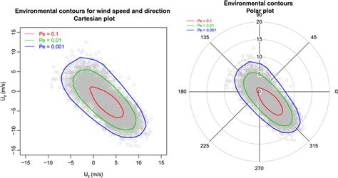 Environmental Contours Based On Data Transformed To Cartesian Download Scientific Diagram