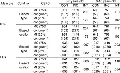 Descriptive Statistics For Experiment 1 Download Scientific Diagram