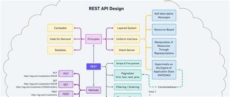 【api架构】rest Api 设计的原则和最佳实践 知乎