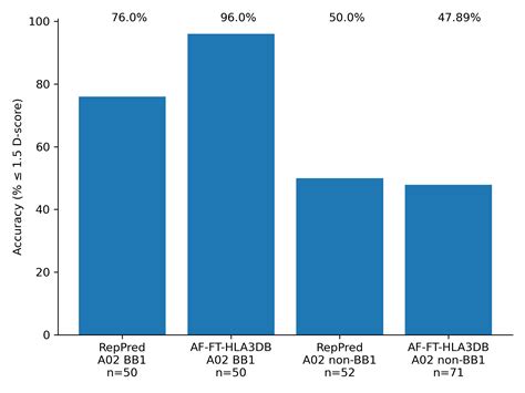 Hla3db Database Predictions