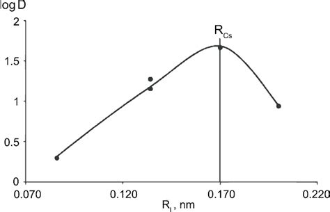 logD Cs L logD dependence on the crown cavity size R L for С Download Scientific Diagram