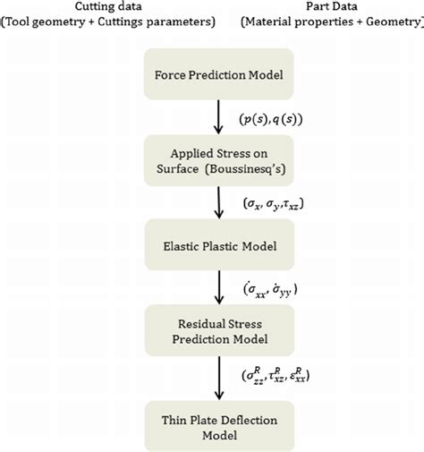 The Resolution Scheme For The Analytical Deflection Predictions Download Scientific Diagram
